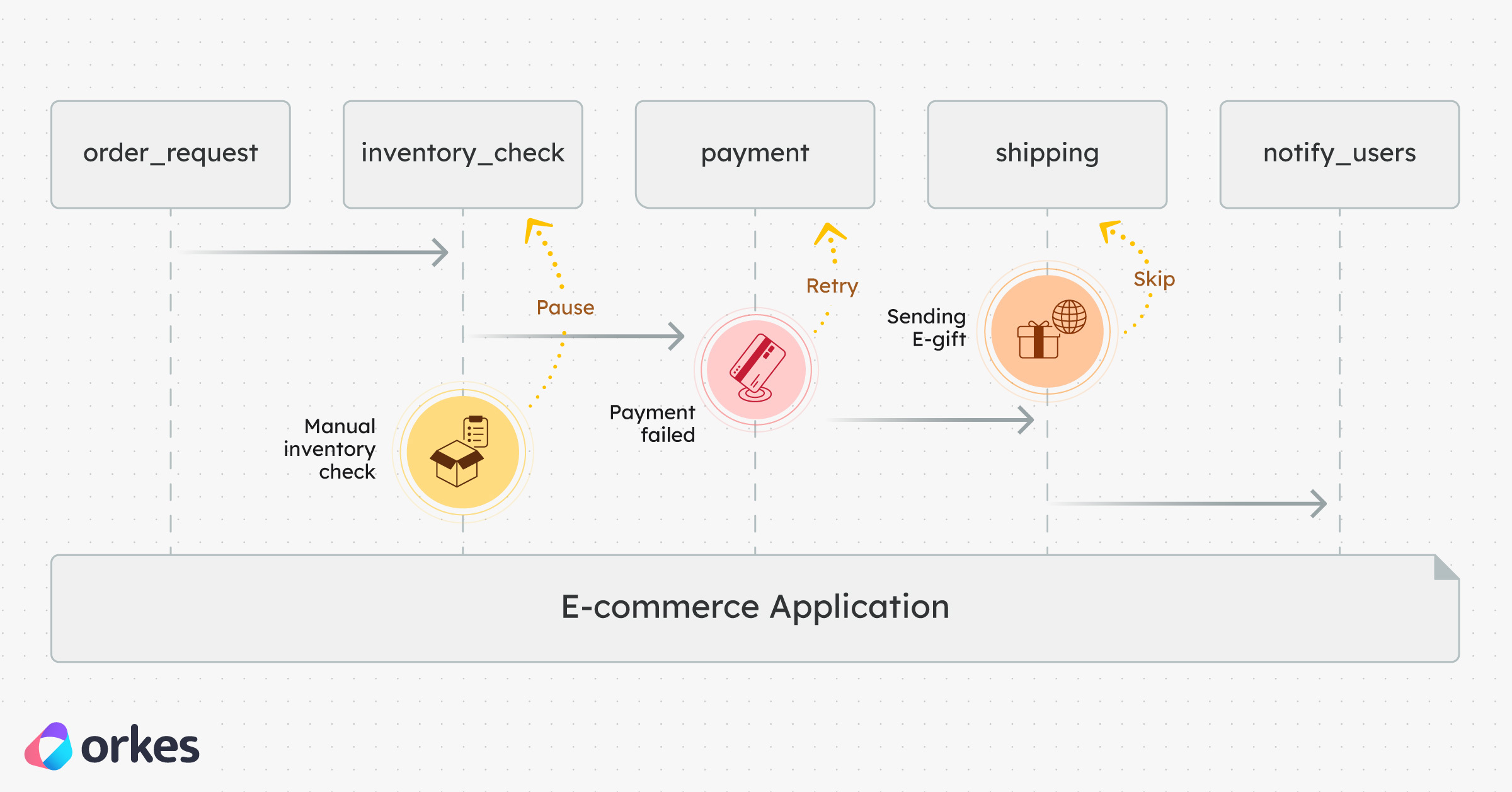 Sending Signals to Workflows in Orkes Conductor